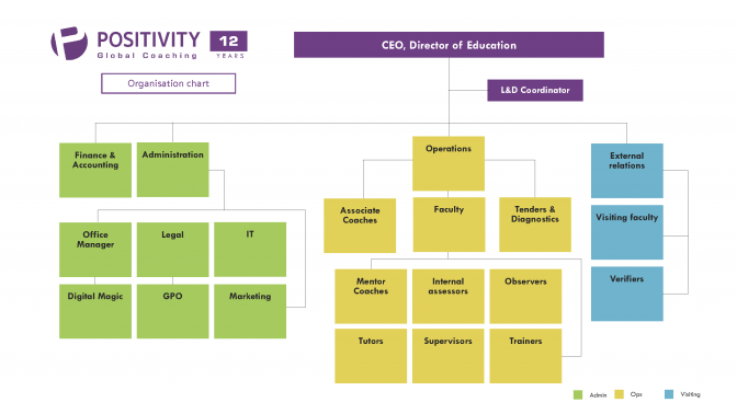 Org chart – Positivity Coaching