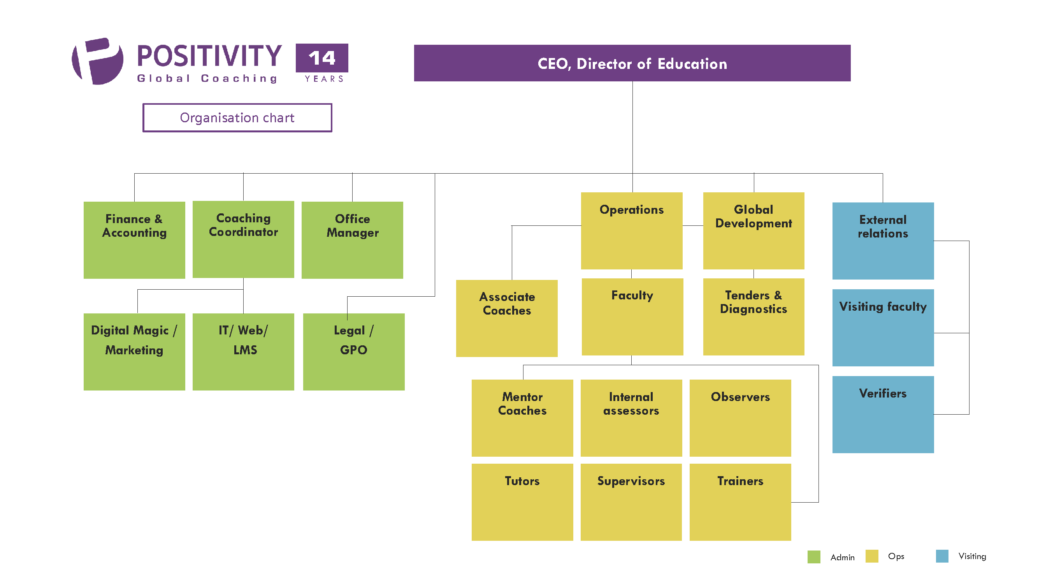 Org chart - Positivity Global Coaching