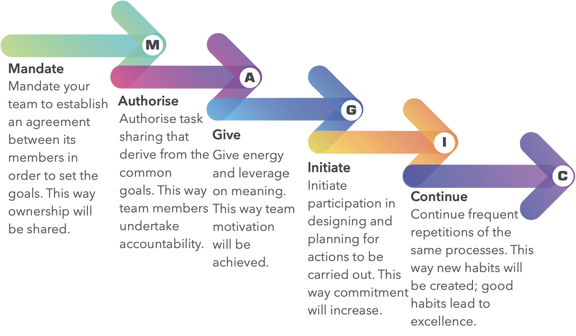 MAGIC assessment - Positivity Global Coaching