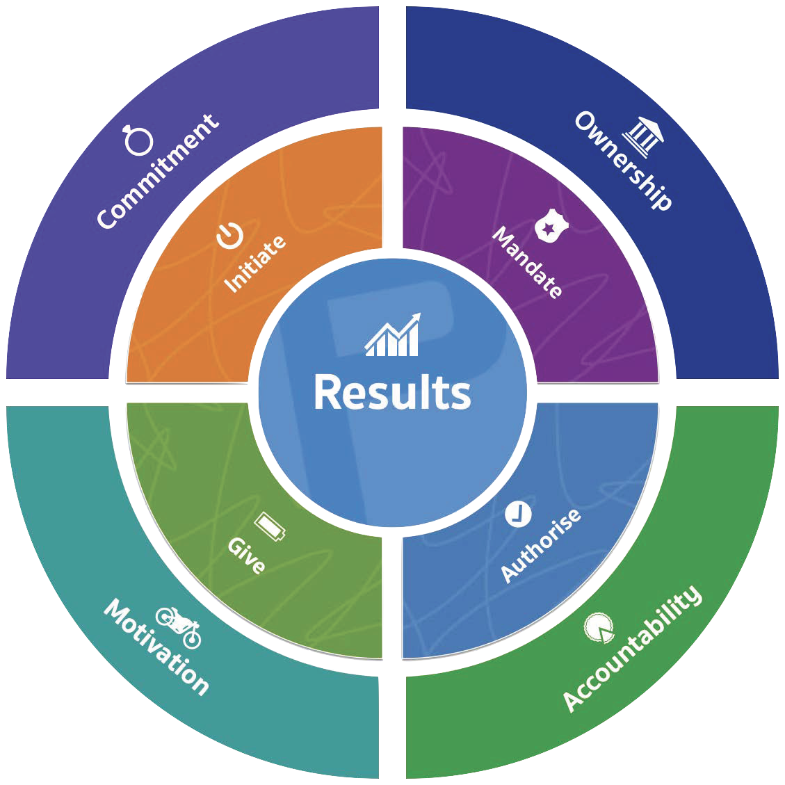 MAGIC assessment - Positivity Global Coaching